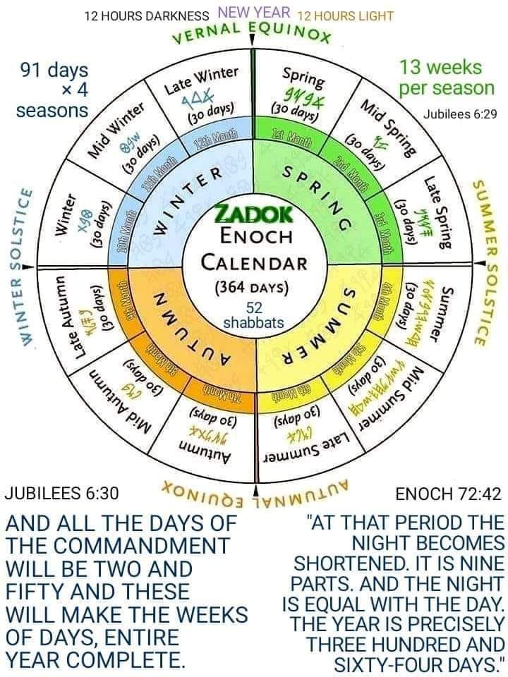 The Ancient Zadokite - Enochian Calendar Based on The Qumran Dead Sea ...